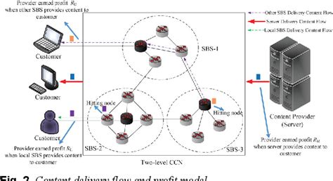 Figure 1 From Profit Oriented Cooperative Caching Algorithm For