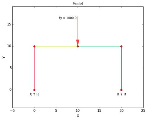 D Finite Element Analysis Validation MechaniCalc