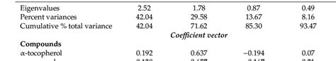 Coefficients And Vectors Associated With The First Four Principal