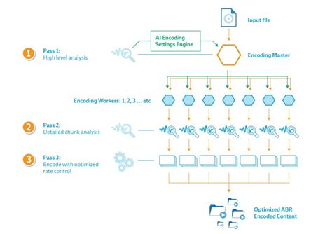 Ai Encoding Uses Machine Learning To Speed Up Processing And Improve Quality Bitmovin