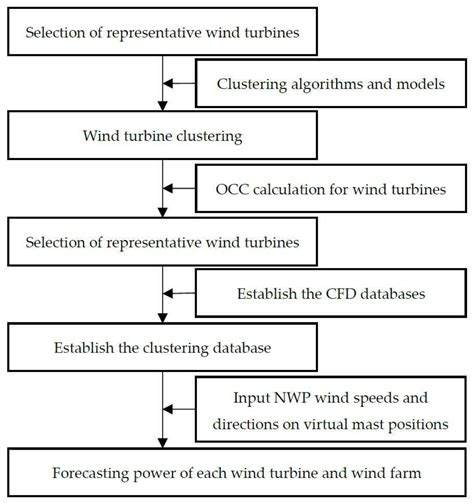 Short Term Wind Power Forecasting Based On Clustering Pre Calculated Cfd Method