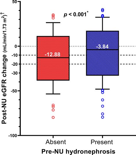 Frontiers Preoperative Hydronephrosis Is An Independent Protective Factor Of Renal Function