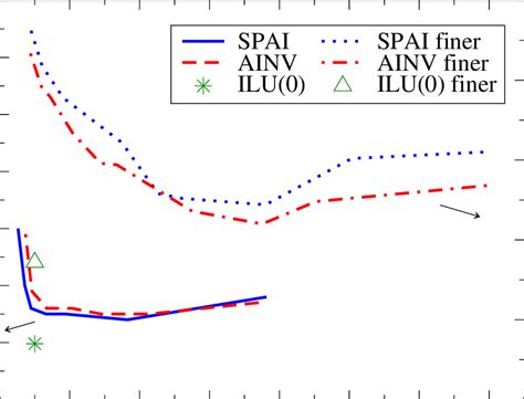 Averaged Preconditioned Solver Time Per Time Step Compared To Ilu0