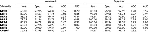 Performance Of Amino Acid And Dipeptide Composition Based Svm Models Download Table