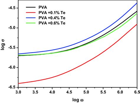 Logσ Versus Angular Frequency For Various Te Loading Levels Of