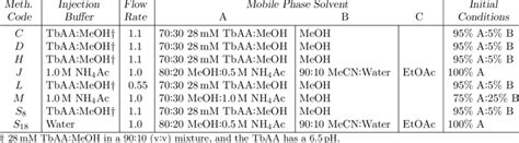 A Summary Of The HPLC Solvent Systems Used With The SeaHARRE Download Scientific Diagram