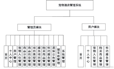 Javaphpnodejspython宠物酒店管理系统设计与实现【2024年毕设】 Csdn博客