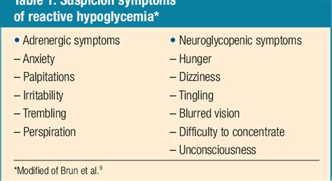 Table 1 From Postprandial Reactive Hypoglycemia Myth Or Reality Semantic Scholar