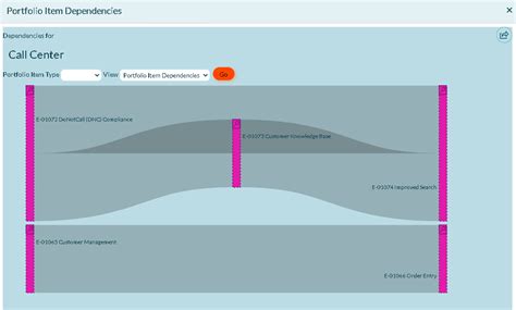 Portfolio Item Dependencies Report · Digital Ai Agility