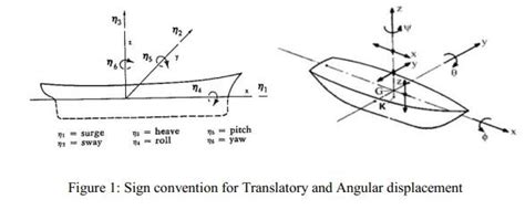 Sign Convention For Translatory And Angular Displacement Download