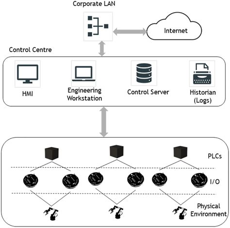 An Exemplary Illustration Of A Cyber‐physical System Cps Download Scientific Diagram