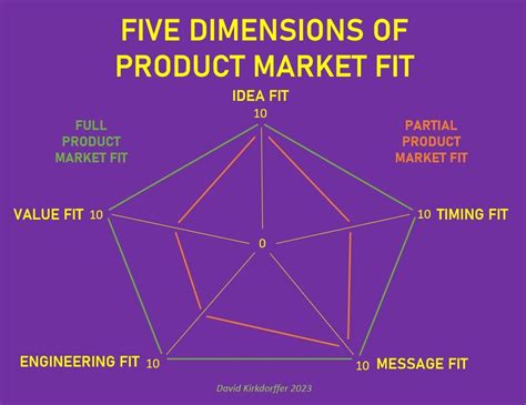 lee sumner on linkedin extremely helpful visualization