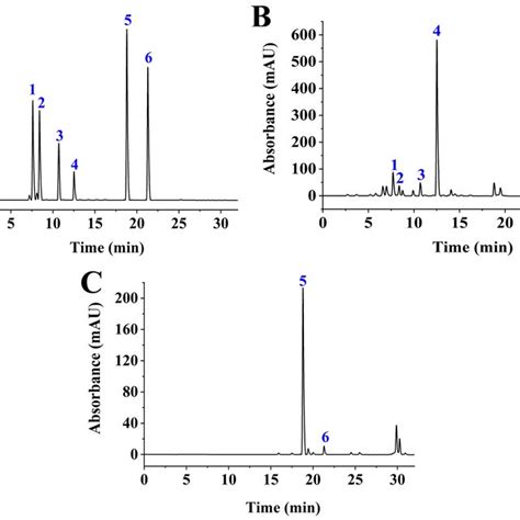 HPLC Analysis A HPLC Chromatogram Of Standard Compounds 1 Download Scientific Diagram