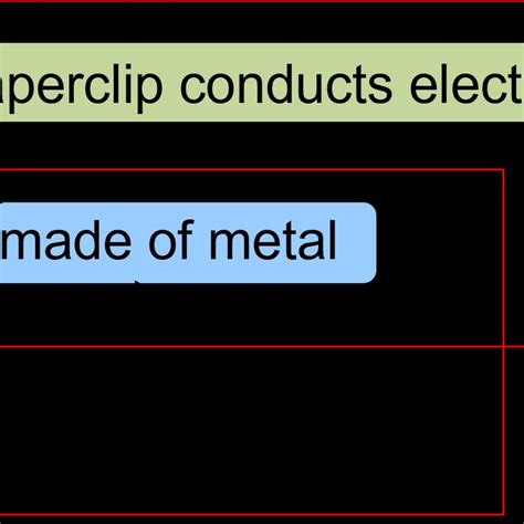 An Entailment Tree Is A Set Of Multi Premise 1 Step Entailments Red Download Scientific