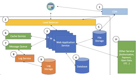 웹 서비스를 구성하는 구성요소들을 알아보자 1