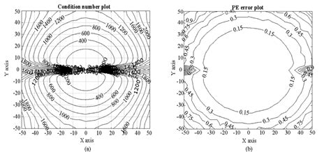 Condition Number And Rmse Distribution For Target Range Of 0 Km To 50
