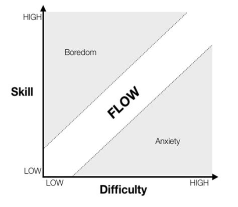 Flow กุญเเจสู่การใช้ชีวิตอย่างมีความสุขทุกวัน Thaipublica