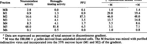 Viral Activities In Discontinuous Gradient Fractionsa Download Table