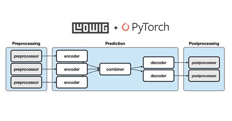 how to run inference on ludwig models using torchscript predibase predibase
