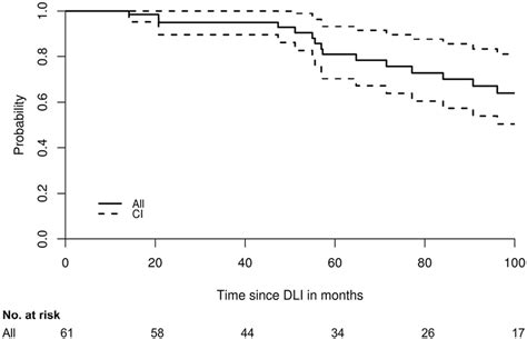 Landmark Analysis For Os After Prophylactic Dli For Mm With 95 Ci
