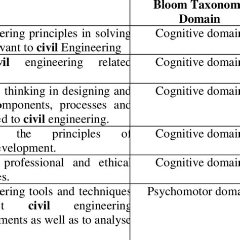 Assessment Of Capstone Civil Engineering Design Projects Download Table