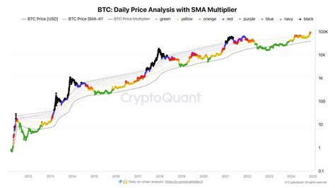 ビットコインの歴史的な相関関係が、btcが10万ドルを超えて上昇できる理由を明らかにする 為替レート予測