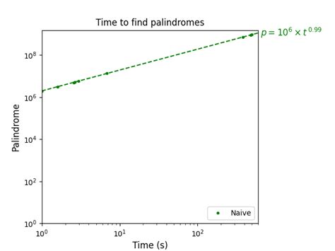 Finding Binary And Decimal Palindromes Eshed Schacham