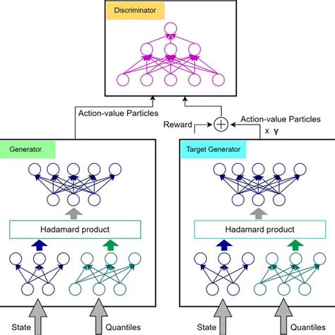 The Architecture Of Gan Noisynet Download Scientific Diagram