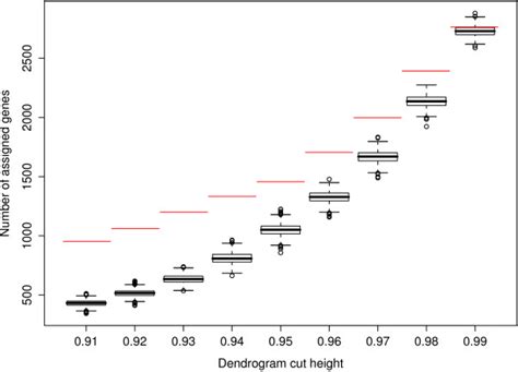 Permutation Test Results For Showing That The Number Of Genes In Download Scientific Diagram