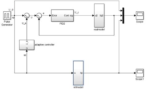 Block Diagram Of The System With Adaptive Controller Engaged Download Scientific Diagram