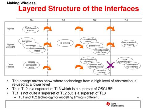 Ppt Ocp Ip Sld New Generation Using Osci Tlm 2 0 To Model A Real Bus