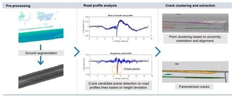 Remote Sensing Free Full Text Pavement Crack Detection And Clustering Via Region Growing