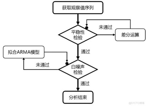 【时间序列】ar、ma、arma与arima 51cto博客 ar ma arma