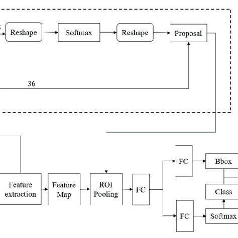 A The Architecture Of A Swin Transformer Swin T B Two Successive