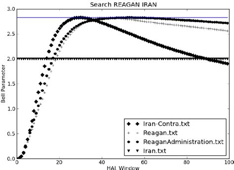 Bell Parameter For The Query Of Words “reagan Iran” In Four