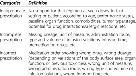 Definition Of Wrong Prescription By Error Type [7] Download Table