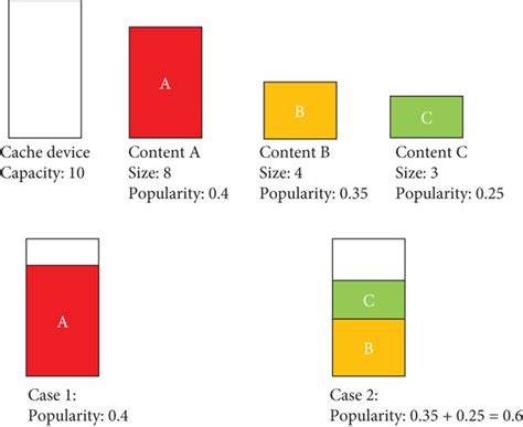 The Two Cache Content Placements The Capacity Of The Cache Device Download Scientific Diagram