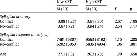 Descriptives For The Low CRT And High CRT Groups And Tests Of Group Download Table