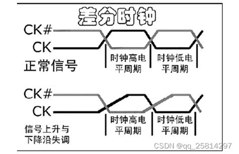 Zynq上的存储器接口与差分时钟与ddr3zynq Ddr3 Csdn博客