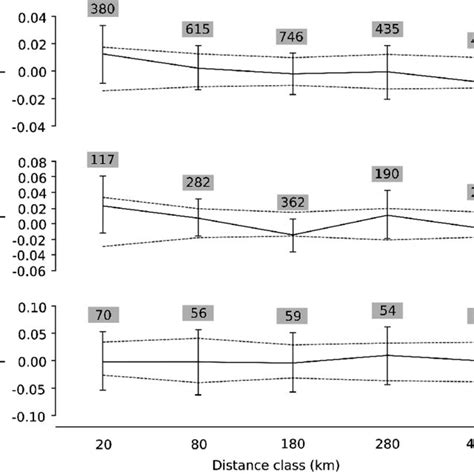 Correlogram Plots Of The Degree Of Genetic Correlation Coefficient R