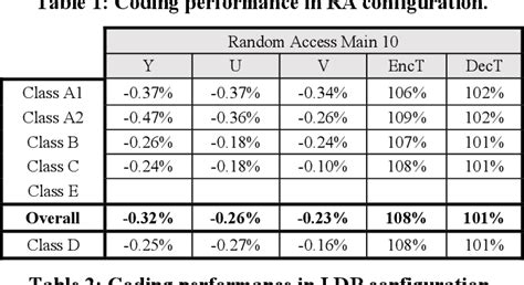 Table 1 From Adaptive Motion Vector Resolution For Affine Inter Mode