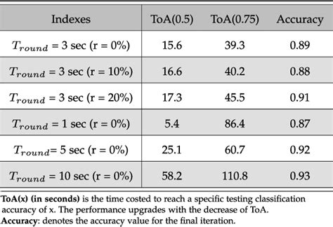 Table Iii From Decentralized Privacy Using Blockchain Enabled Federated Learning In Fog