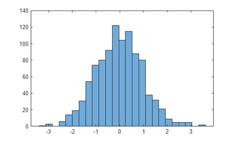 Histogram Histogram Plot Matlab