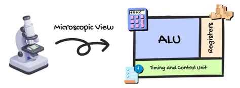 A Simple Explanation On How Microprocessors Work Qrydium