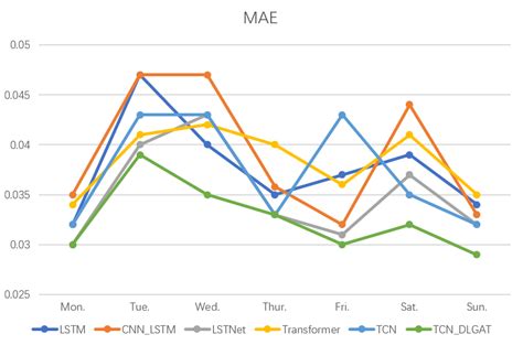 the predicted load mae and mse comparison curves for each comparison