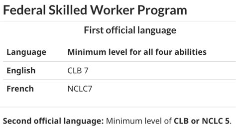 Q6 Whats The Minimum Celpip Score For Immigration Celpip Tip