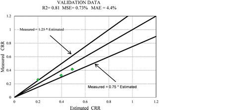 Assessment Of Cyclic Resistance Ratio Crr In Silty Sands Using Artificial Neural Networks
