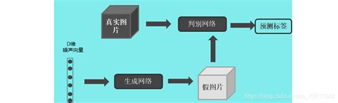 深度生成网络模型介绍：vae gan vae gan 附pytorch 代码 csdn博客