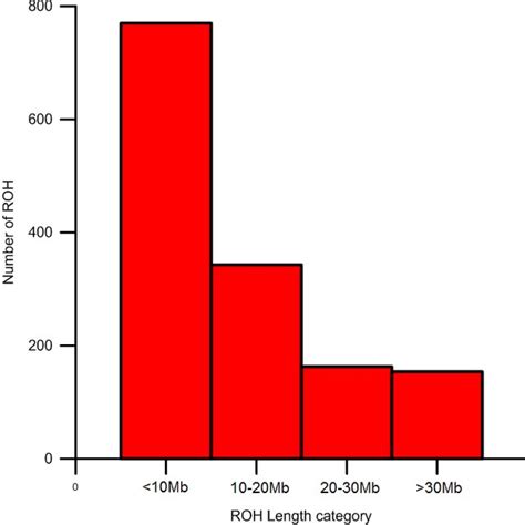 The Graph Of Inbreeding Rate Of The Total Population In The Different
