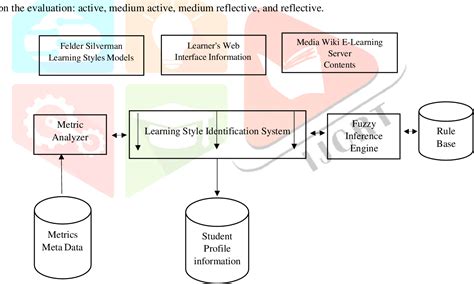 Figure 1 From Learning Style Forecasting System With Fuzzy Logic